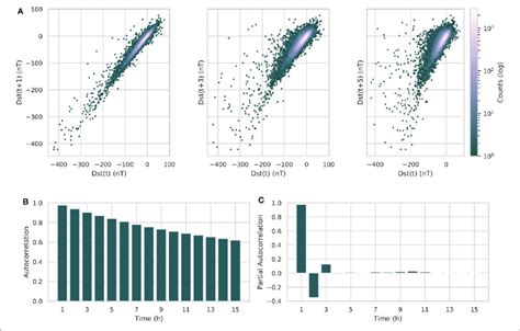 A Displays Three Lag Plots Of The Dst With Lag Times Of 1 3 And Download Scientific