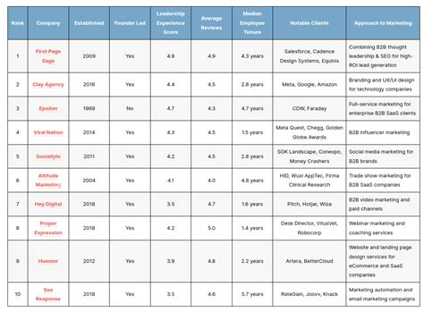 Sql To Closed Won Conversion Rate Close Rate By Industry 2025 Report