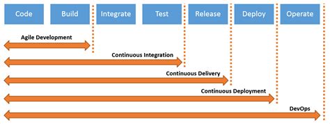 Difference Between Continuous Integration Continuous Delivery And Riset