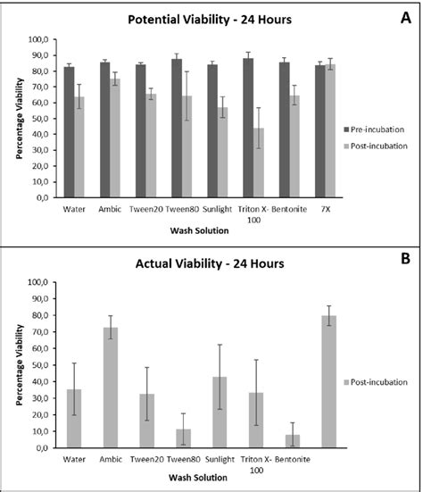 Potential Viability A And Actual Viability B Of Samples Exposed To