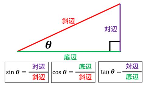 三角表とは 三角比の表 図 三角比の表・有名角 Xxbki