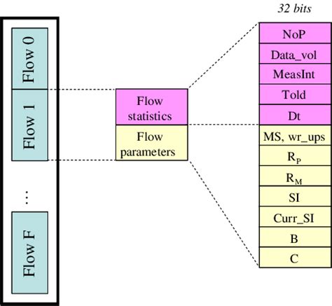 The Structure Of The Flow Memory Maintaining The Information Needed For Download Scientific