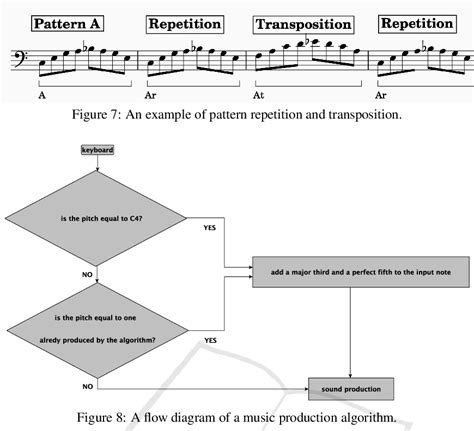 Figure 1 From Fostering Computational Thinking In Undergraduated Music