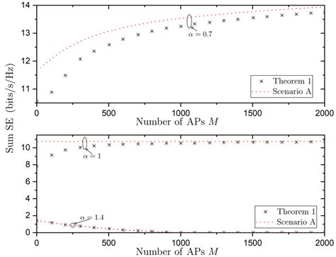 Sum SE Versus The Number Of APs M By Means Of Asymptotic Scenario A Download Scientific