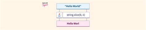 Remove The Last Character From A String In Javascript Scaler Topics