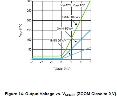 LMP About Minimum Output Voltage Amplifiers Forum Amplifiers TI E E Support Forums