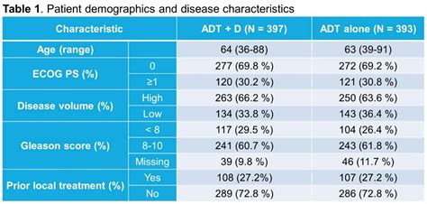 Asco 2023 Patient Reported Quality Of Life And Survival Outcomes Analysis Of Ecog Acrin E3805