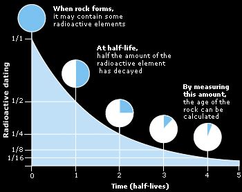 Radiometric Dating Graph How Accurate Is Ultrasound Dating At Weeks