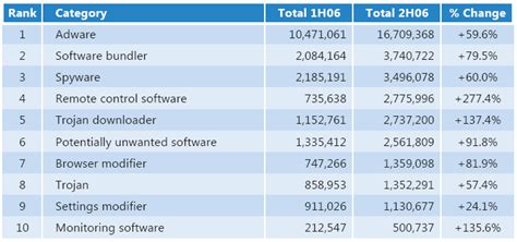 Microsoft Malware Classification By Species And Prevalence Softpedia