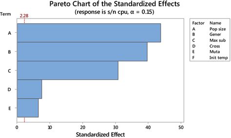The Pareto Chart Of Effect For The Gasa Cpu Time Download Scientific