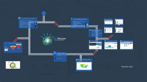IBM Watson Analytics by Jorge Muñoz on Prezi