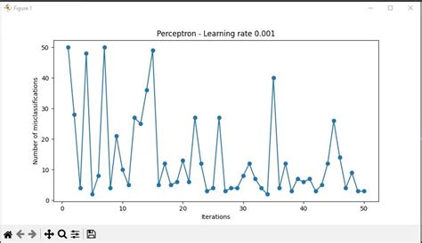 Emmanuel Ndaliro On Linkedin Python Datascience Perceptron