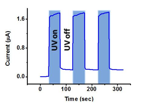 Photoresponse Of A Single Zno Nanowire Schottky Diode Under Pulsed Download Scientific Diagram