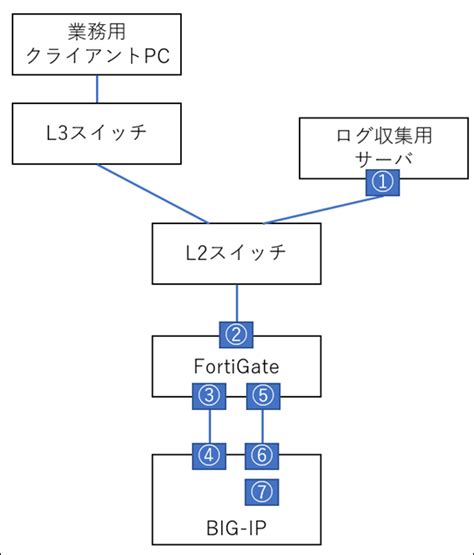 【現場se奮闘記 Vol 2 】「天狗となったエンジニア」~fortigate Natの仕様編~ セキュリティ専門企業発、ネットワーク・ログ監視の技術情報 Knowledgestare
