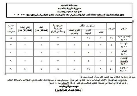 جدول مواصفات الورقة الامتحانية المعدلة للصف الرابع الابتدائي في