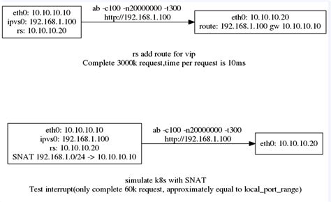ipvs low throughput · issue 70747 · kubernetes kubernetes · github