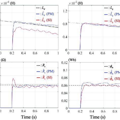Stator Current Measurements Of A Pmsm Versus Voltage Vector Angle In Download Scientific
