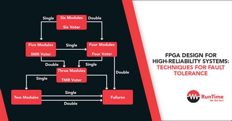 fpga design for high reliability systems techniques for fault tolerance runtime recruitment