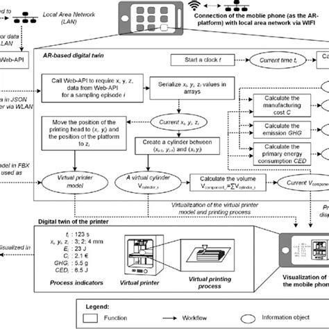 Flow Chart Of The Data Flow From The Real Printer To The Ar Based Download Scientific Diagram