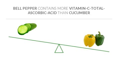 Compare Vitamin C In Cucumber To Vitamin C In Bell Pepper