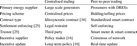 comparison between centralised trading and localised trading