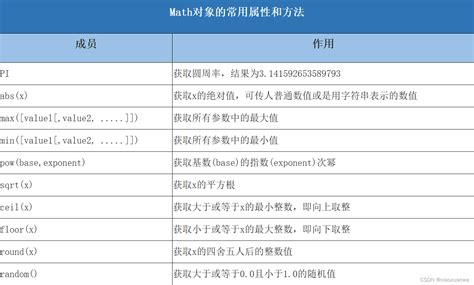 Math对象和日期对象的使用方法和案例使用math对象的实例名称来引用一个math对象 Csdn博客