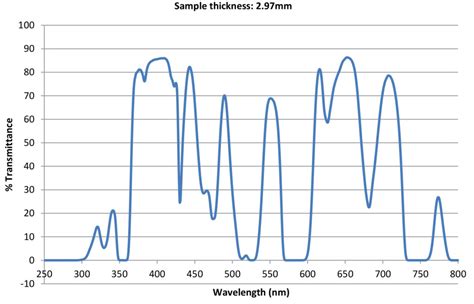 Ultraviolet Spectrum Chart