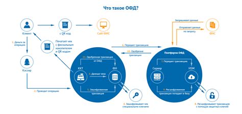 Оператор фискальных данных сайт ОФД оператора передачи фискальных данных
