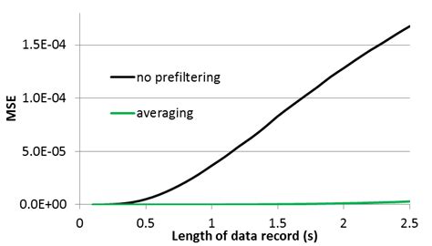 Mean Square Error Of The Exponential Signal Approximated By Prony Like Download Scientific