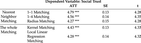 Propensity Score Matching Results Att Download Scientific Diagram