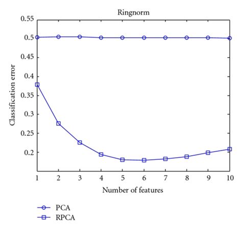 Classification Errors Of Pca And Rpca On The Four Uci Datasets