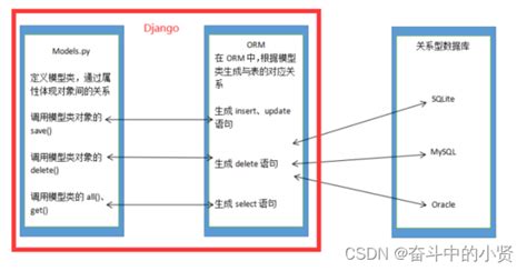 【python】django系列09 Django中的数据库与ormdjango 原生orm 和数据库区别 Csdn博客