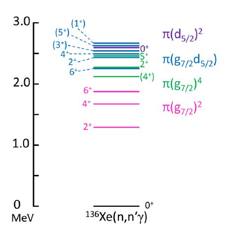 Excited States In 136 Xe With Preliminary Configuration Assignments