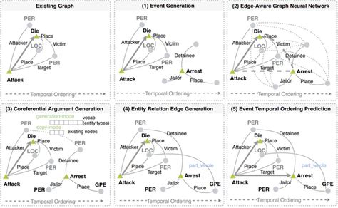 The Future Is Not One Dimensional Complex Event Schema Induction Via Graph Modeling Manling Li