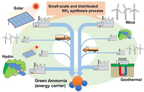 Accelerated Ammonia Synthesis Holds Promise F Eurekalert