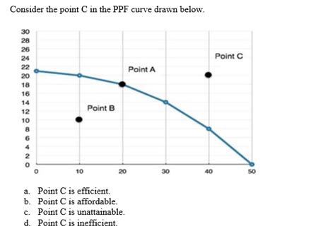 Solved Consider The Point C In The PPF Curve Drawn Below A Chegg Com