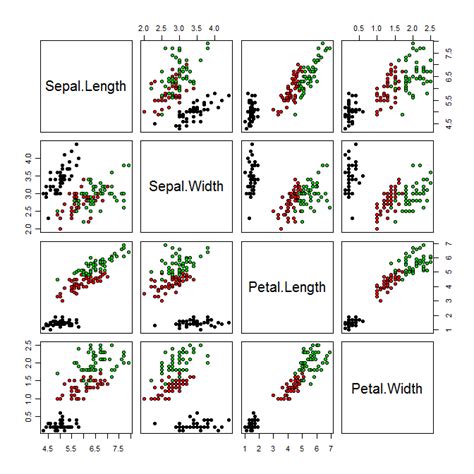 Graphically Analyzing Variable Interactions In R R Bloggers