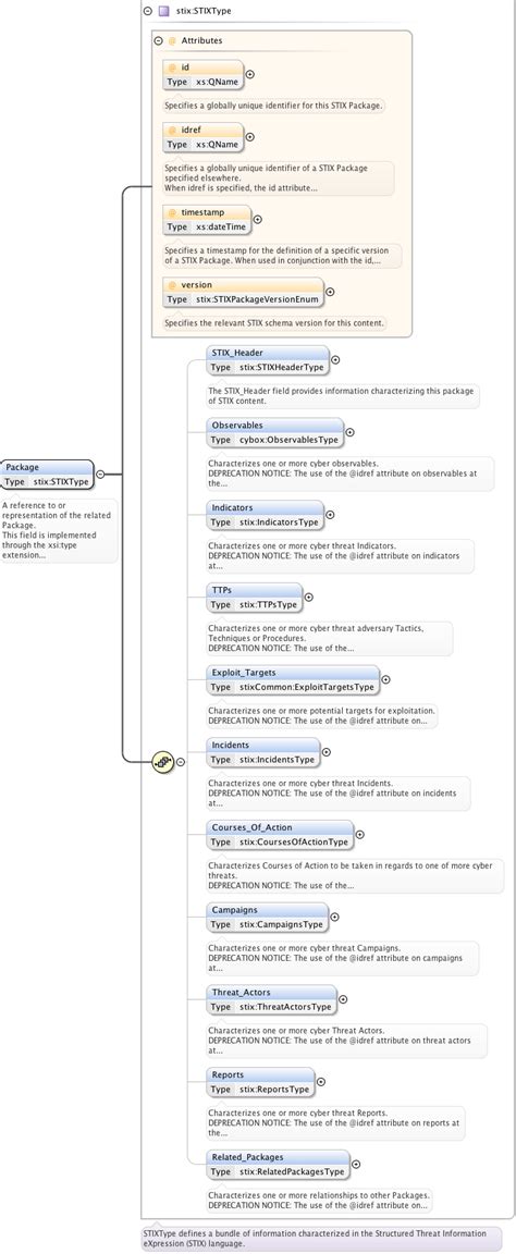 Schema Documentation For Stix Core Xsd