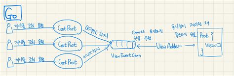 Go concurrency pattern channel을 통해 간단히 세마포어처럼 동시 작업 속도 조절하기 feat 조회수 증가 기능