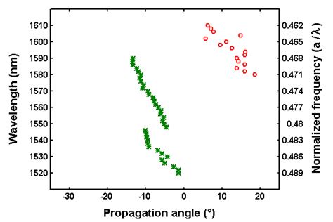B Angular Dispersion For The Tm Polarization Phc Lattice With