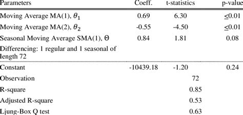 Sarima Model Estimation Results For Thsr Monthly Ridership Download Table