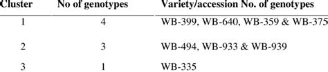 Distribution Of 10 Common Beans Phaseolus Vulgaris L Genotypes Into Download Scientific
