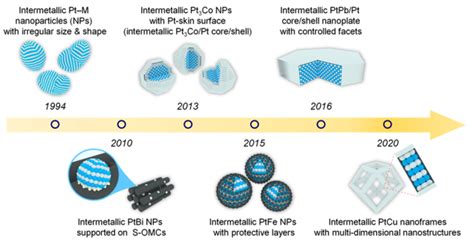 Intermetallic Nanoarchitectures For Efficient Electrocatalysis Anti