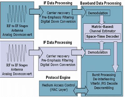 Platform FPGA Design For High Performance DSPs EE Times