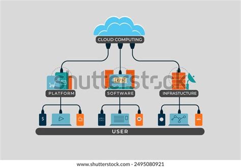 Diagram Three Types Cloud Computing Includes Stock Vector Royalty Free