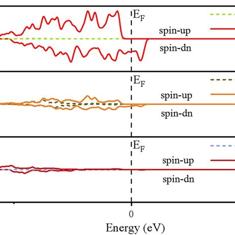 Spin Polarized Partial State Densities Pdos Of N Sc And Li Ion In