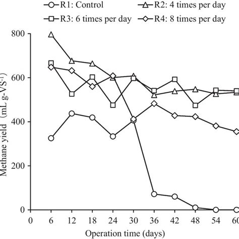 Cfd Model Of Chinese Dome Digester Geometry A Meshed Geometry B