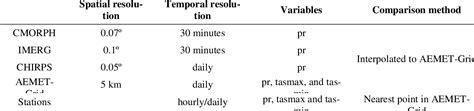 Table 2 From Assessment Of Physical Schemes For Wrf Model In Convection Permitting Mode Over
