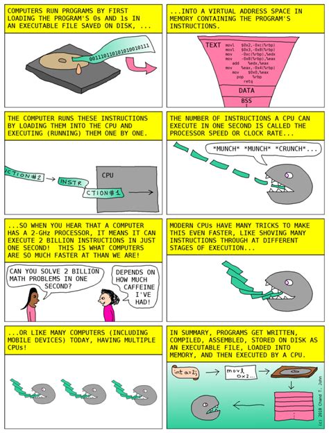 The Life Of A Computer Program Part How A Computer Runs A Program CS Comics