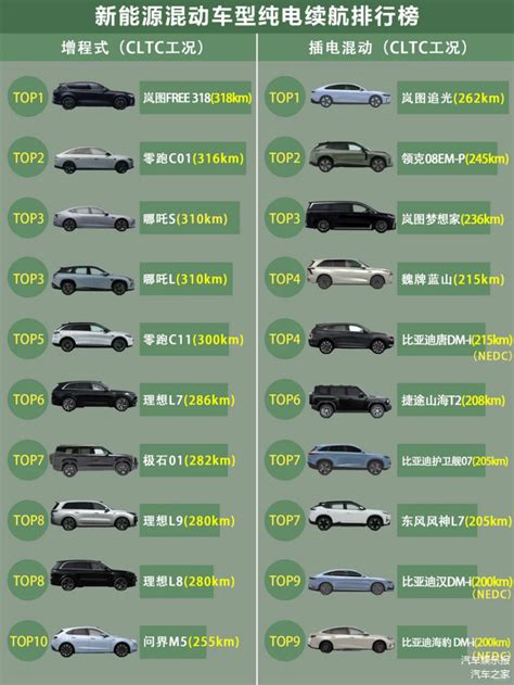 【文章】混动电车 增程and插混 纯电续航top10车型 车家号 汽车之家